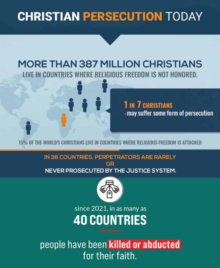 Christian Persecution - Consuming Fire Christian Center